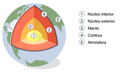 Cmc: Modelo estatico del interior de la tierra.