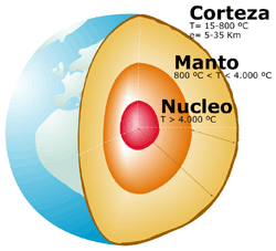 Cmc: Modelo estatico del interior de la tierra.