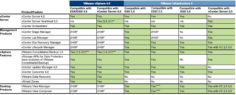 Proven Practice: VMware vSphere 4.0 Software Compatibility Matrix