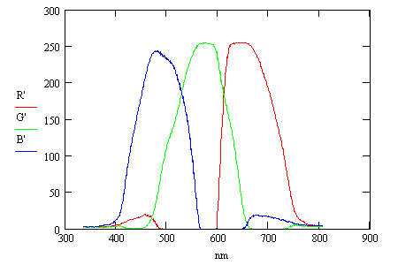 httprover's 2nd blog: Sony DSC-50 Spectral Response to Incandescent Light