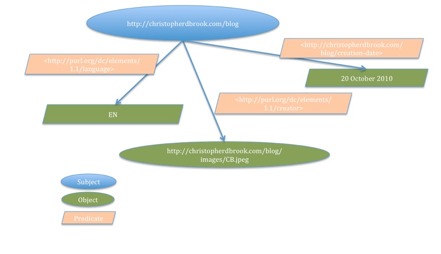 DITA Coursework Blog: The Semantic Web Technologies - Resource ...