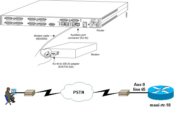 CCIE#28963: Aux Port with Cisco router