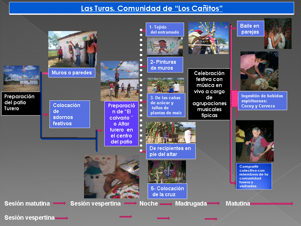 Atlas Etnográfico Cultural Falcón, Venezuela: Las Turas Falcón Venezuela