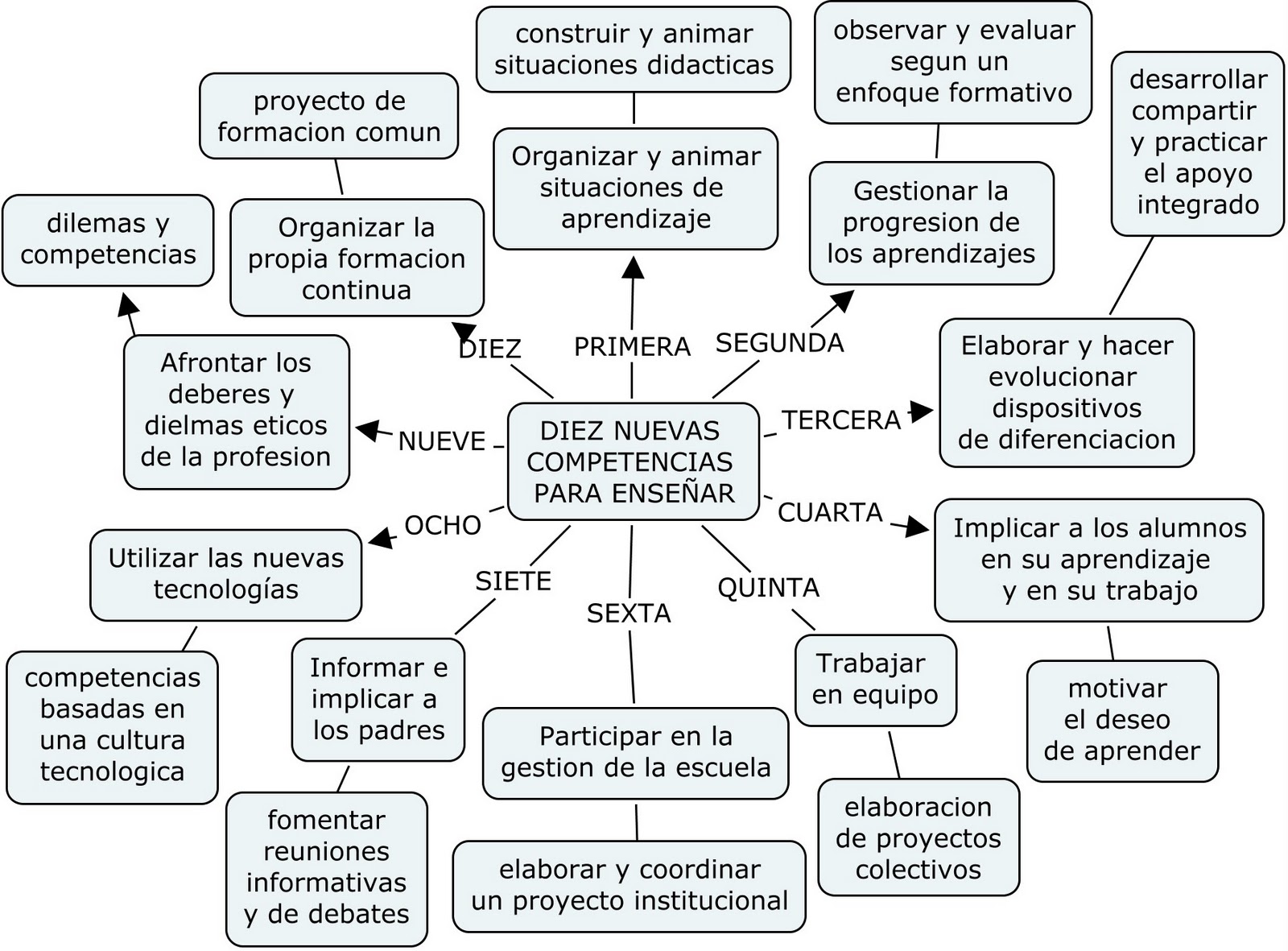 ENGLISH LANGUAGE: LAS COMPETENCIAS DOCENTES: PHILIPPE PERRENOUD