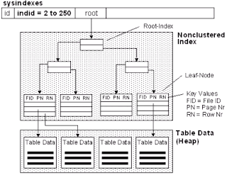 Dave's Travelogue: tech: SQLServer - GUIDS and clustered index