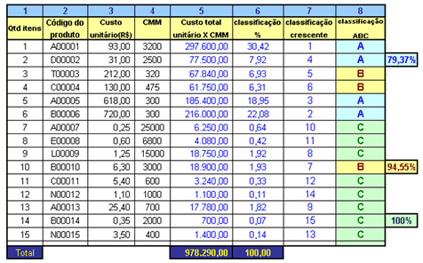 PRÁXIS GESTÃO: Classificação ABC para Melhor Gestão do Estoque