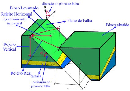 Blog Biologia e Geologia 11º: Dobras e Falhas