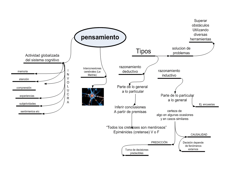 APRENDER A PENSAR: PENSAMIENTO: SUS TIPOS Y PROCESO DE RESOLUCION DE ...