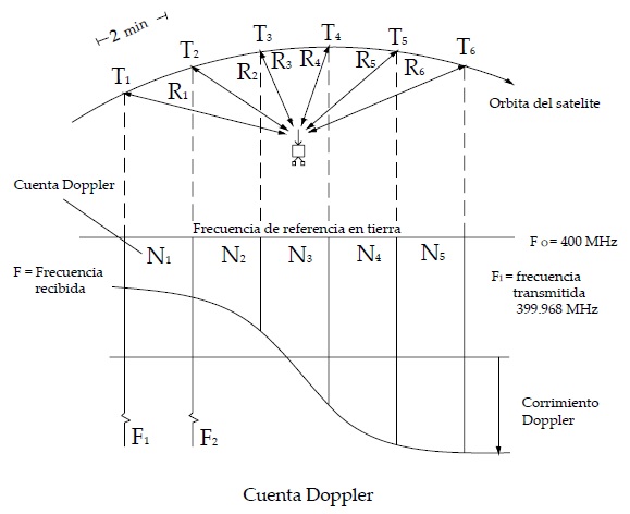 Sistema TRANSIT