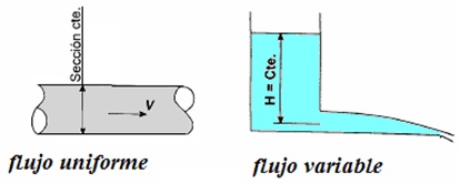 CONCEPTOS FUNDAMENTALES DE FLUJO DE FLUIDOS, TIPOS DE FLUJO
