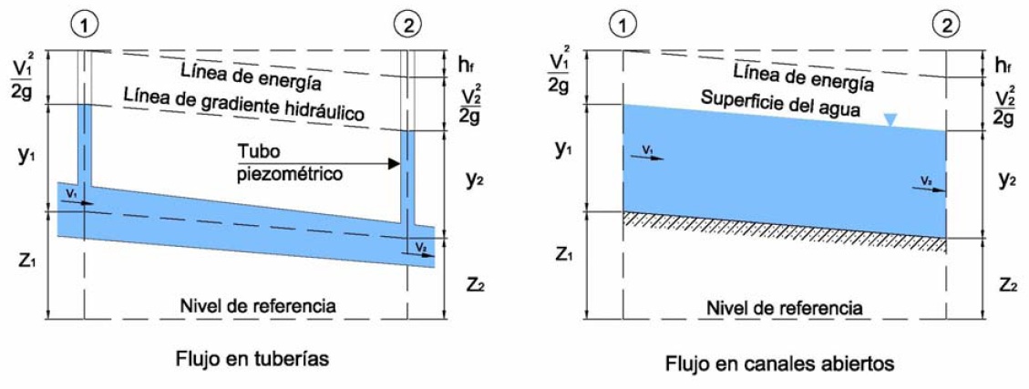 COMPARACIÓN ENTRE FLUJO EN TUBERÍAS Y FLUJO EN CANALES ABIERTOS