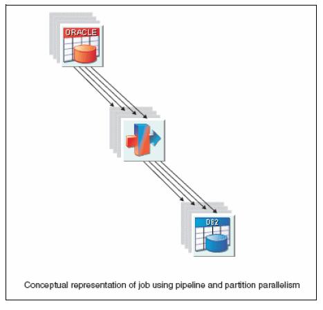 DataStage Parallel Processing ~ IBM InfoSphere DataStage