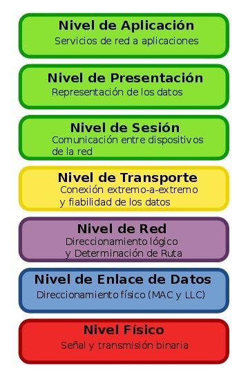 LOS SISTEMAS CUNISTAS: 7 CAPAS MODELO OSI