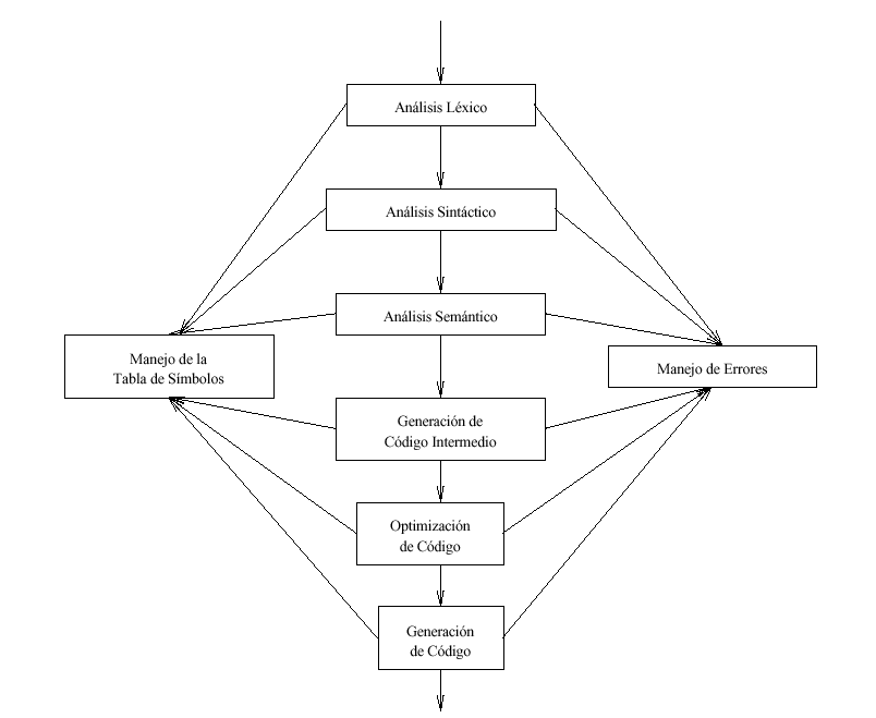 Lenguajes de Programación: Compilador vs Interprete