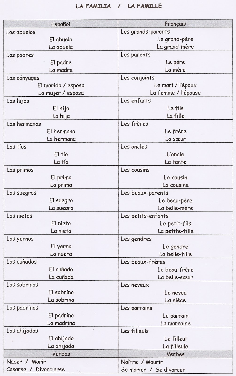 La vie en Fle: La famille - Vocabulaire