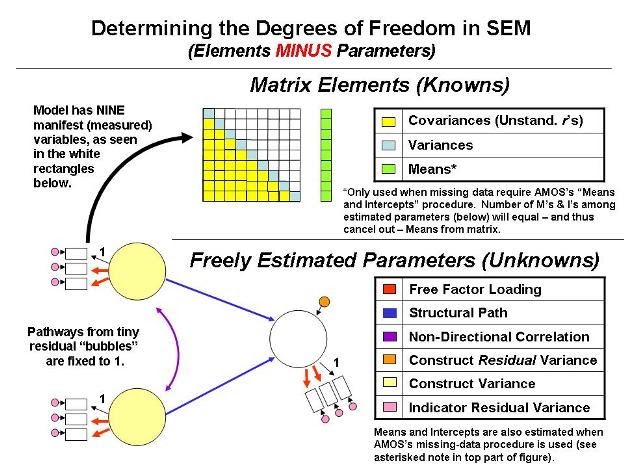 Dr. Alan Reifman's SEM Course: Determining the Number of Degrees of Freedom