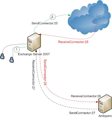 Exchange 2010 Connectors | SMTP Port 25