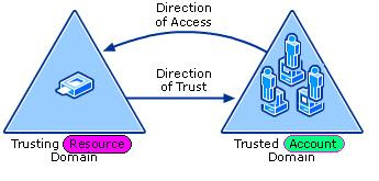 Network technologies by Kaiming Liao: ActiveDirectory: Trust