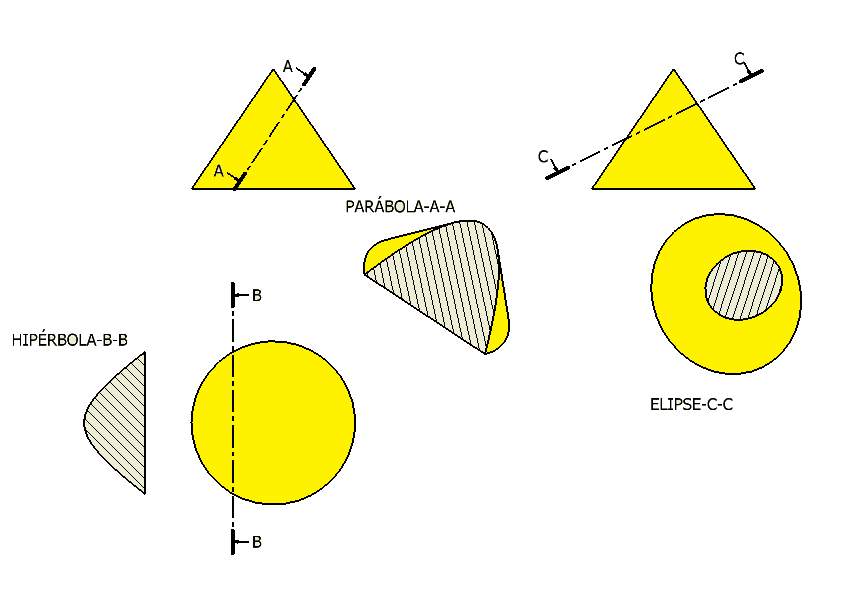 Curvas cónicas: Las cónicas