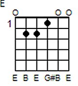 Learning The Basics of Guitar: How do I construct a major chord?