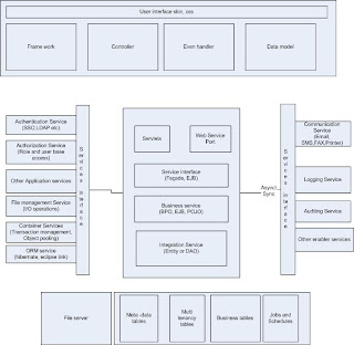 Gannabattula's world: SOA Model Architecture For SAAS Enbalied Applications