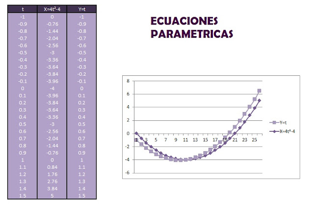 MATE III: Ejemplos de ecuaciones paramétricas