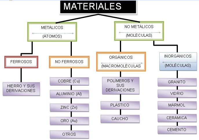 INFORMATE: CLASIFICACIÓN DE LOS MATERIALES