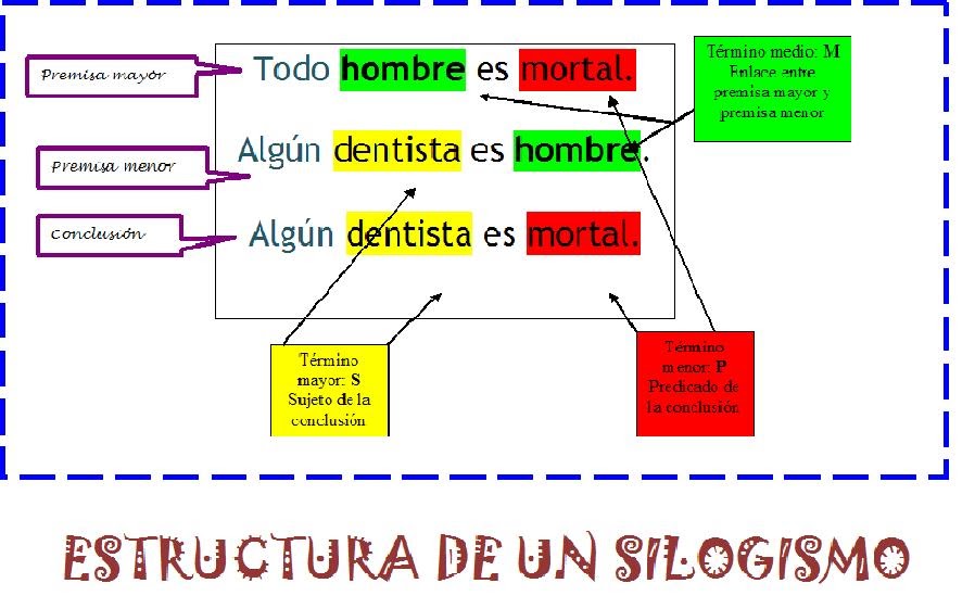 LOGICA DEL CIUDAD: El silogismo