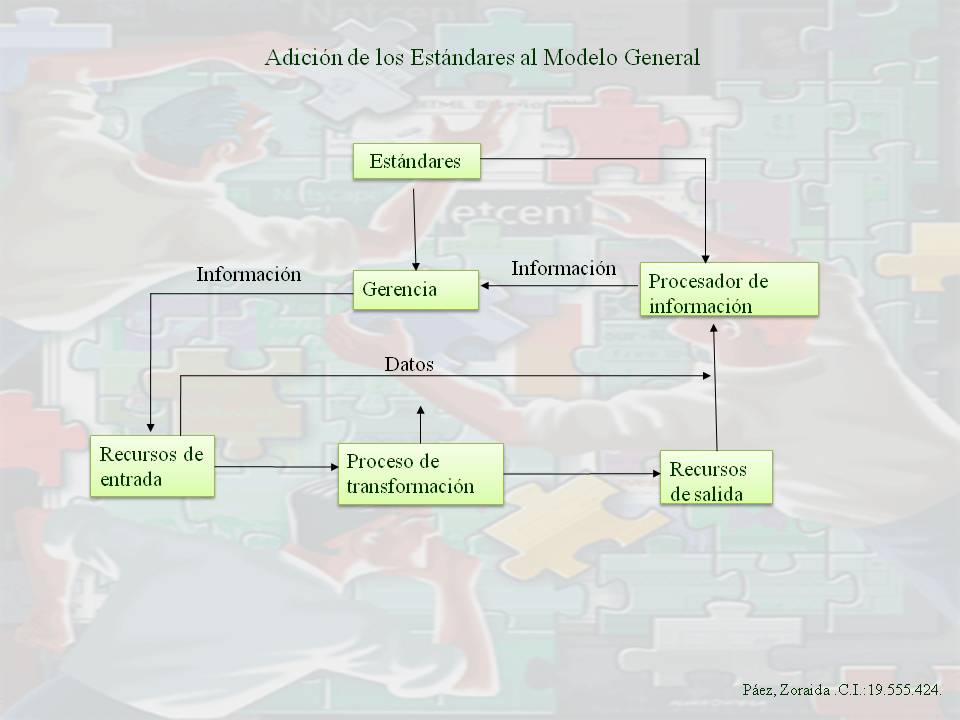 Modelo General de Sistemas de la Compañía.: Adición de los Estándares ...
