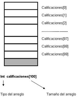 PROGRAMACION ESTRUCTURADA C++: UNIDAD 4 Arreglos y estructuras