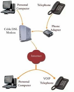Todo sobre Voip
