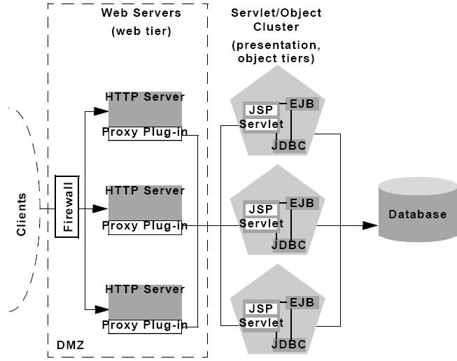 Oracle Fussion Middleware Weblogic Oracle 10g Dba