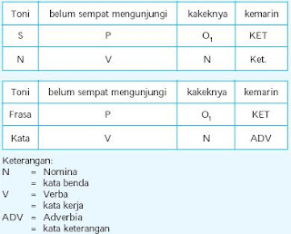 Definisi, jenis Dan macam Klausa | Paramita Blog