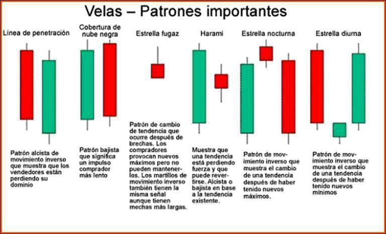 The Forex market and you: Patrones de vela