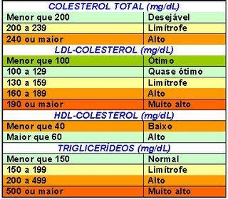 Dr Rogerio: Qual o nível de colesterol ideal?