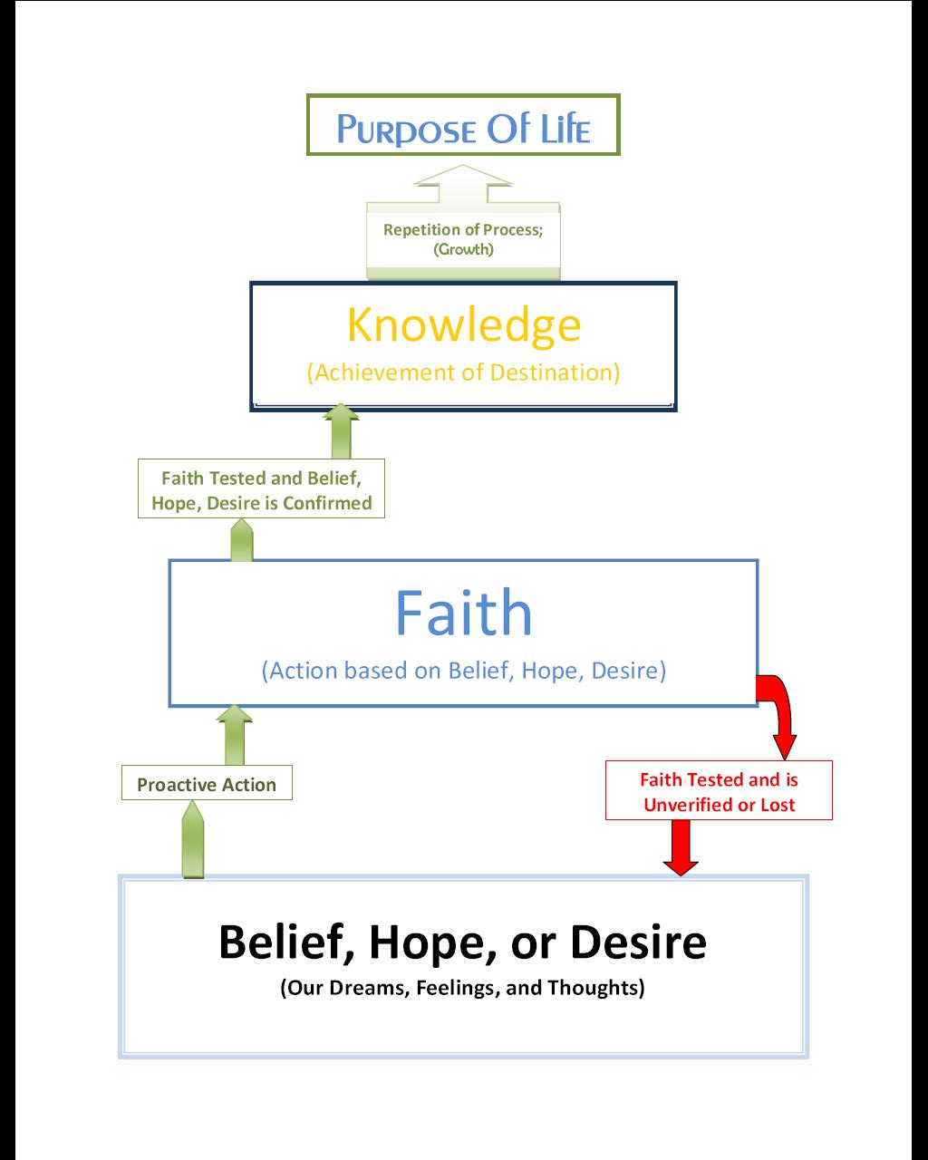 Bemorte: Flow Charts for Belief