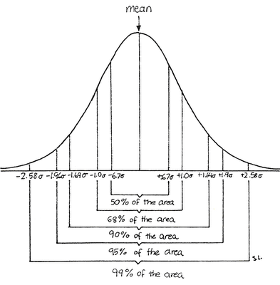 Worn Field Guide: How to understand a bell curve