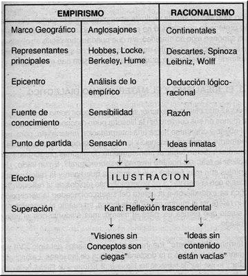 Experiencia filosófica: Empirismo vs Racionalismo