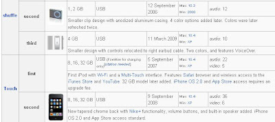 All-Apple: List of iPod models