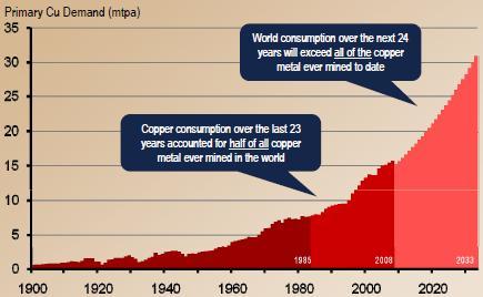 Commodities Investing: Outlook for copper supply & demand