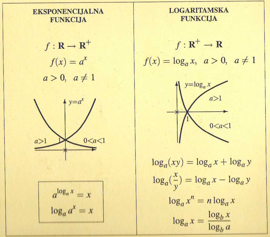 Matematičke formule: Derivacije