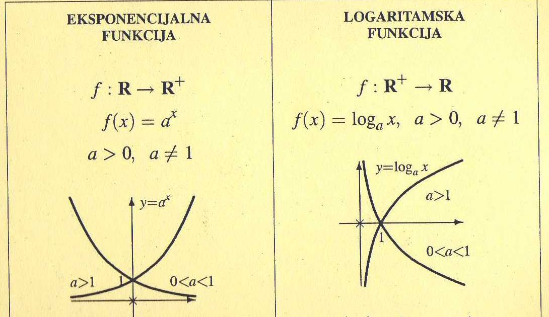 Matematičke formule: Eksponencijalna i logaritamska funkcija