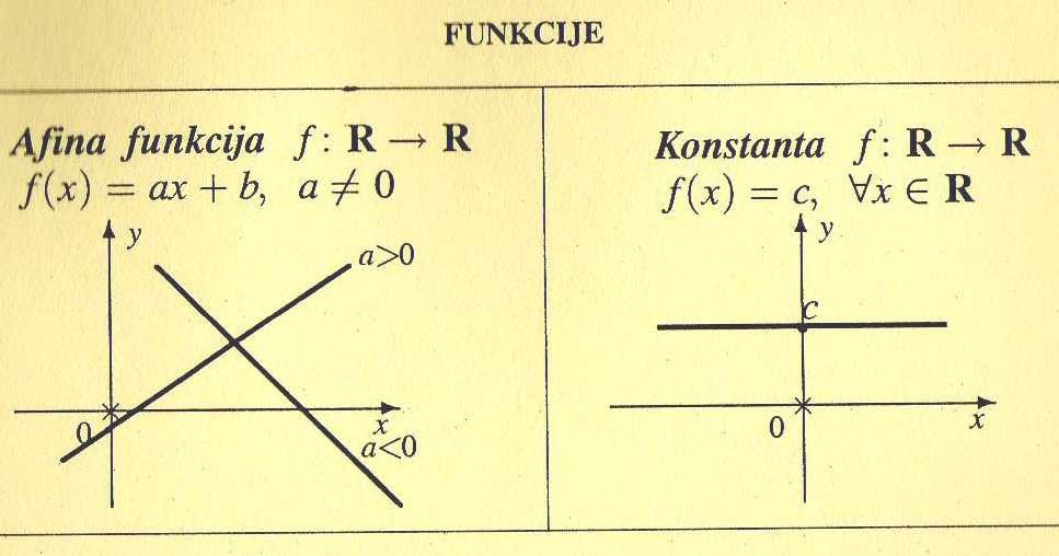 Matematičke formule: Funkcije