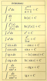 Matematičke formule: Integrali