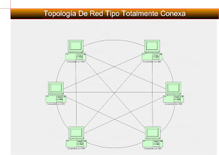 administracion de redes: Topologia tipo totalmente conexa