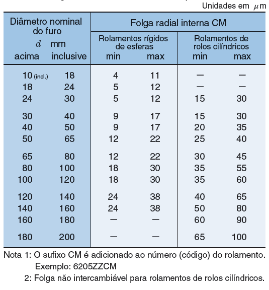 Mecânica Fácil by Rafael Almeida: Folga Interna dos Rolamentos e ...