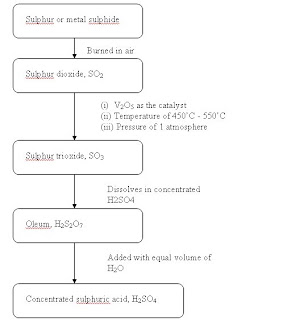 chemistry in my daily life: The Manufacturing Process of Sulphuric Acid ...