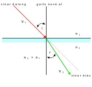 Media Belajar Online: Pembiasan Cahaya