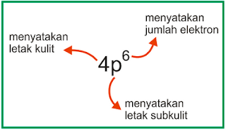 Linda Kurnia Lany: Konfigurasi Elektron dan Diagram Orbital