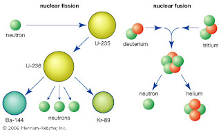 Nuclear Energy PSA: Nuclear Fusion and Fission